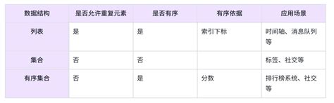 【redis】zset 类型：基本命令（上）redis Zset命令 Csdn博客