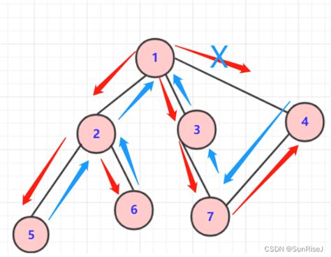 c ：从树形数据结构角度来谈dfs算法（深度优先搜索） 树状dfsc 、 csdn博客