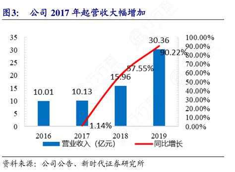 想重点关注公司2017年起营收大幅增加的真实信息行行查行业研究数据库