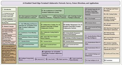 Figure 1 From Ai Enhanced Cloud Edge Terminal Collaborative Network