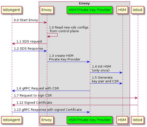 Proposal Istio Envoy MTLS Private Key Protection With HSM Issue Envoyproxy Envoy