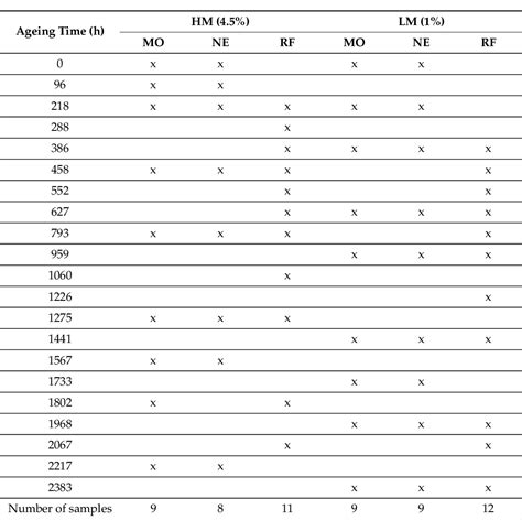 Table 1 From Life Expectancy Of Transformer Paper Insulation Retrofilled With Natural Ester In