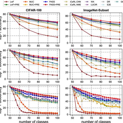 Results Of Classification Accuracy On Cifar 100 And Imagenet Subset Download Scientific