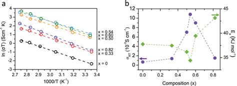 A Temperature Dependence Of Ionic Conductivities And B Ionic