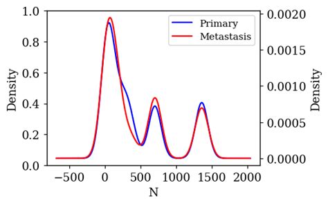 Primary Or Metastasis Classifier Using Deep Learning