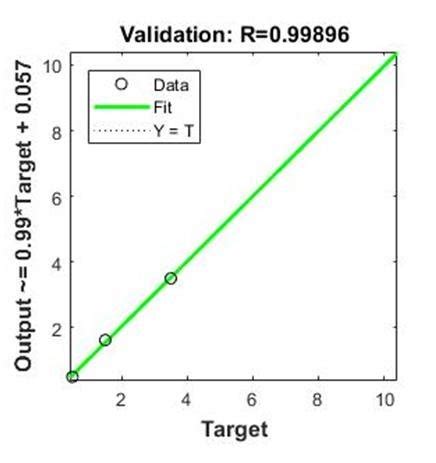 Regression Model For The Validation Network Download Scientific Diagram