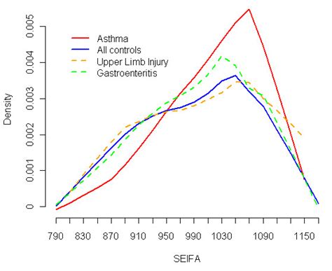 Density Plot Of Seifa Index By Subject Download Scientific Diagram