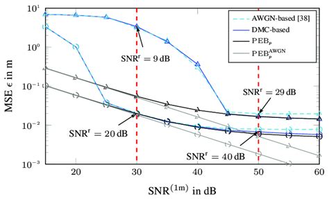 Mean Squared Error Achieved By The Proposed Position Estimators In Los Download Scientific
