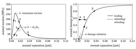 Traction Separation Relation And Loadingunloadingreloading Behavior