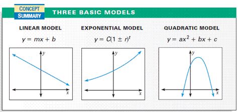 comparing linear and exponential functions quarter one review