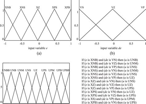 Membership Functions Of A Error E 1 B Derivative Of Error De Dt 1