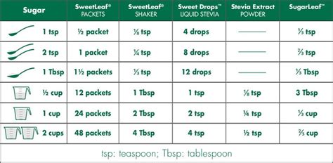 Stevia Conversion Chart Sweetleaf Stevia® Sweetener Stevia Stevia