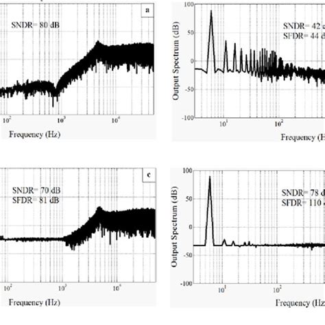 Output Spectrum Of The Modulator Ain Ideal Conditions Bwith ±1