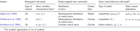 Model Characteristics For Pseudo Analytical Models Download Table