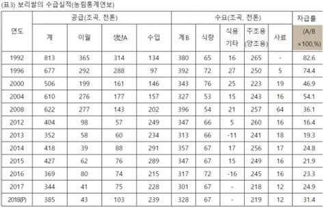 [특집 내 몸 살리는 보리 그 숨은 매력] ① 국내 보리 재배 역사와 생산 및 소비 현황 푸드아이콘 Foodicon