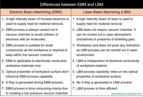 Difference Between Ebm And Lbm Electron Beam And Laser Beam Machining