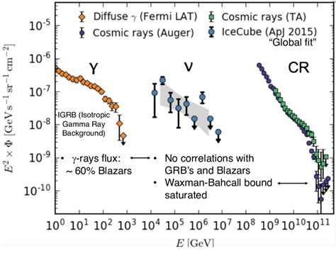 Multimessenger Astronomy Diffuse Gamma Ray Background As From Fermi