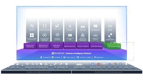 Dynatrace Software Intelligence Platform