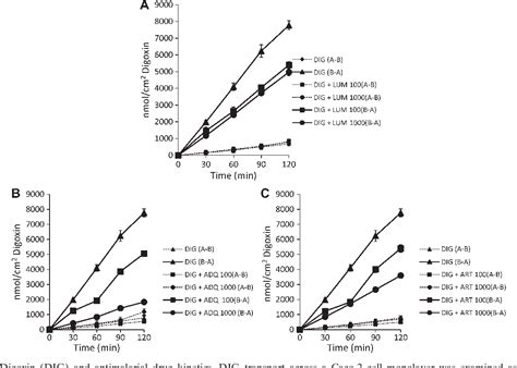 Figure 3 From Potential P Glycoprotein Mediated Drug Drug Interactions