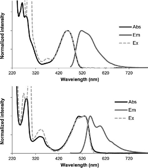 Absorption Corrected Emission L Exc 450 Nm And Excitation L Em