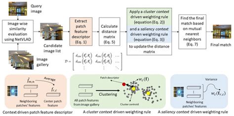 Sensors Free Full Text Contextual Patch Netvlad Context Aware