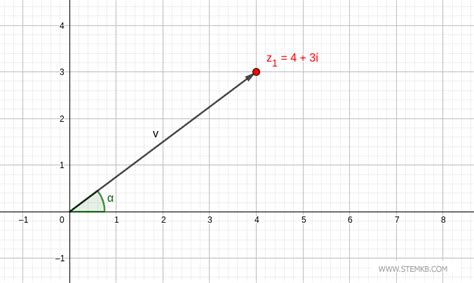 Complex Numbers From Algebraic To Trigonometric Form