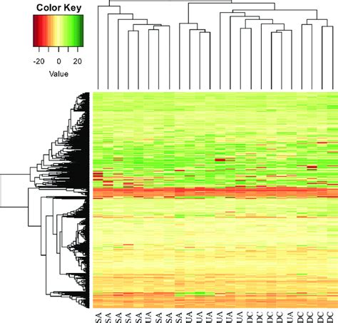 Unsupervised Hierarchical Clustering Analysis Using The Differentially