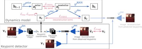 figure 1 from unsupervised learning of object structure and dynamics