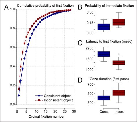 Eye Movement Correlates Of Early Overt Attention Toward Consistent And