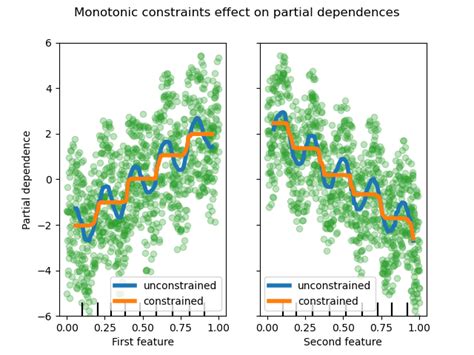 Monotonic Constraints — Scikit Learn 18dev0 Documentation