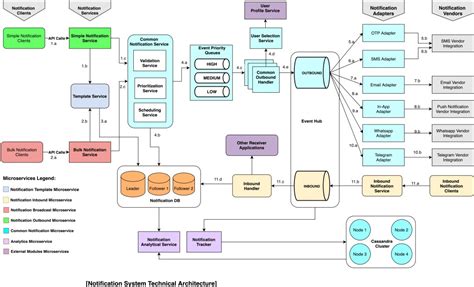 Notification System Design Modern Applications With Cloudification Zone