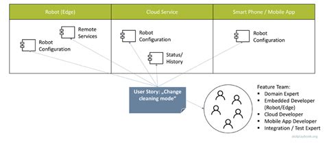 Agile V Model Digitalplaybook Org