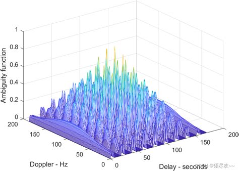 雷达模糊函数及matlab仿真matlab 模糊函数 Csdn博客