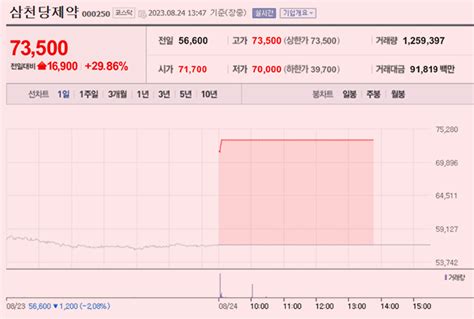 이 특징주 버핏이라면 삼천당제약 캐나다 제약사 독점공급계약 체결 소식에 주가 상한가