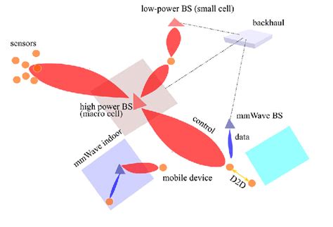 2 5g Device Centric Architecture Download Scientific Diagram