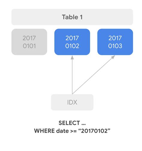 bigquery basics and internals part 2 dxhero technology