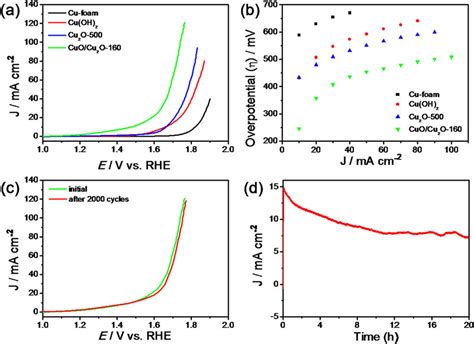 A Polarization Curves Normalized By Geometry Surface Area And B