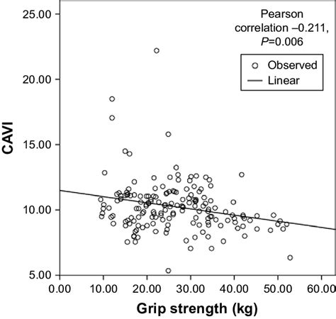 Linear Correlation Analysis Between Grip Strength And Cavi Download Scientific Diagram