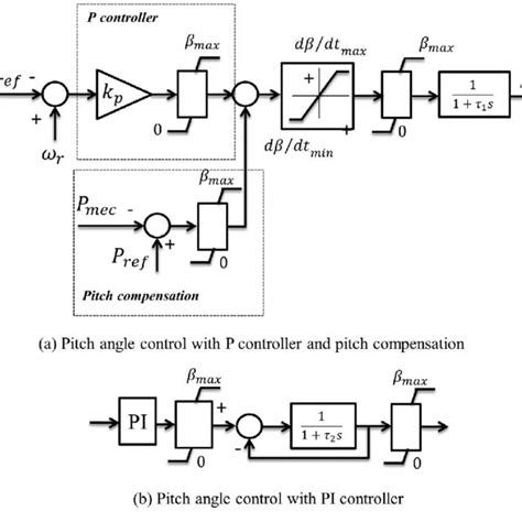 The Block Diagram Of P And Pi Controlled Pitch Angle Controller