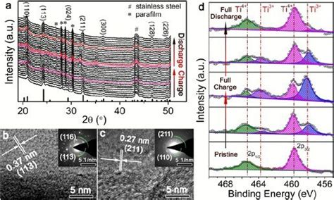 A In Situ Xrd Patterns Of The Ntp Electrode At Different States B