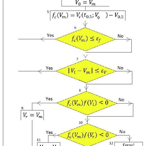 Block Diagram Of The Algorithm For Solving The Bvp Рис 5 Блок схема