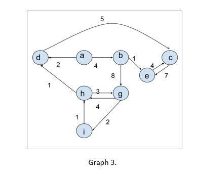 Solved Run Dijsktras Algorithm On Graph 3 Starting From Chegg