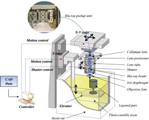 What Is Dlp D Printing