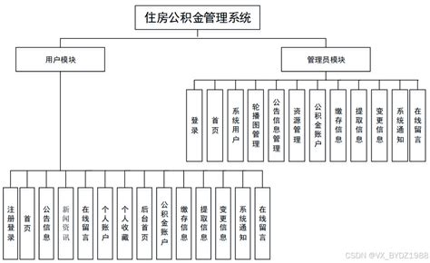 毕业设计 Sspringboot住房公积金管理系统（案例分析） 附源码springboot公积金系统源码 Csdn博客