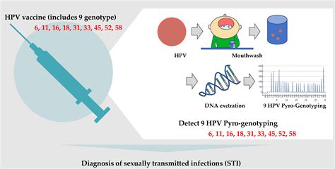 Mouthwash Based Highly Sensitive Pyro Genotyping For Nine Sexually