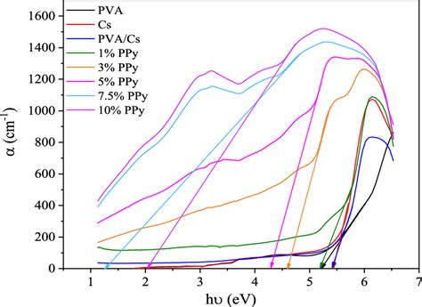 Relation Between Absorption Coefficient And Photon Energy Of Pva Cs