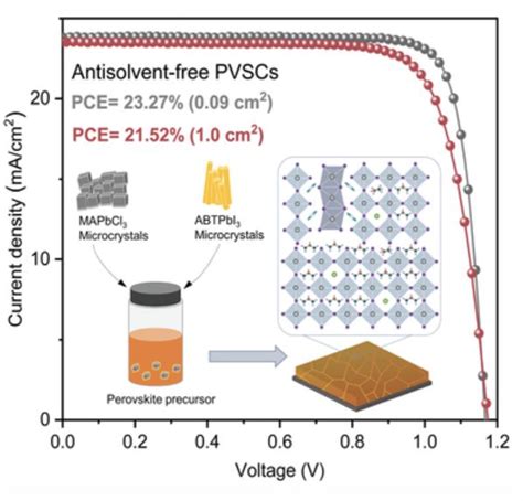 No Anti Solvent Binary Microcrystalline Additives For Efficient And