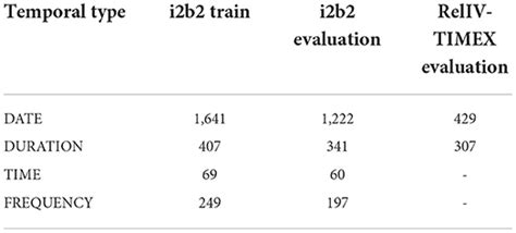 Frontiers Temporal Disambiguation Of Relative Temporal Expressions In