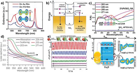 A Simulated Extinction Spectra And Electromagnetic Field Distribution