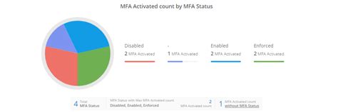 check if mfa is enabled in microsoft 365